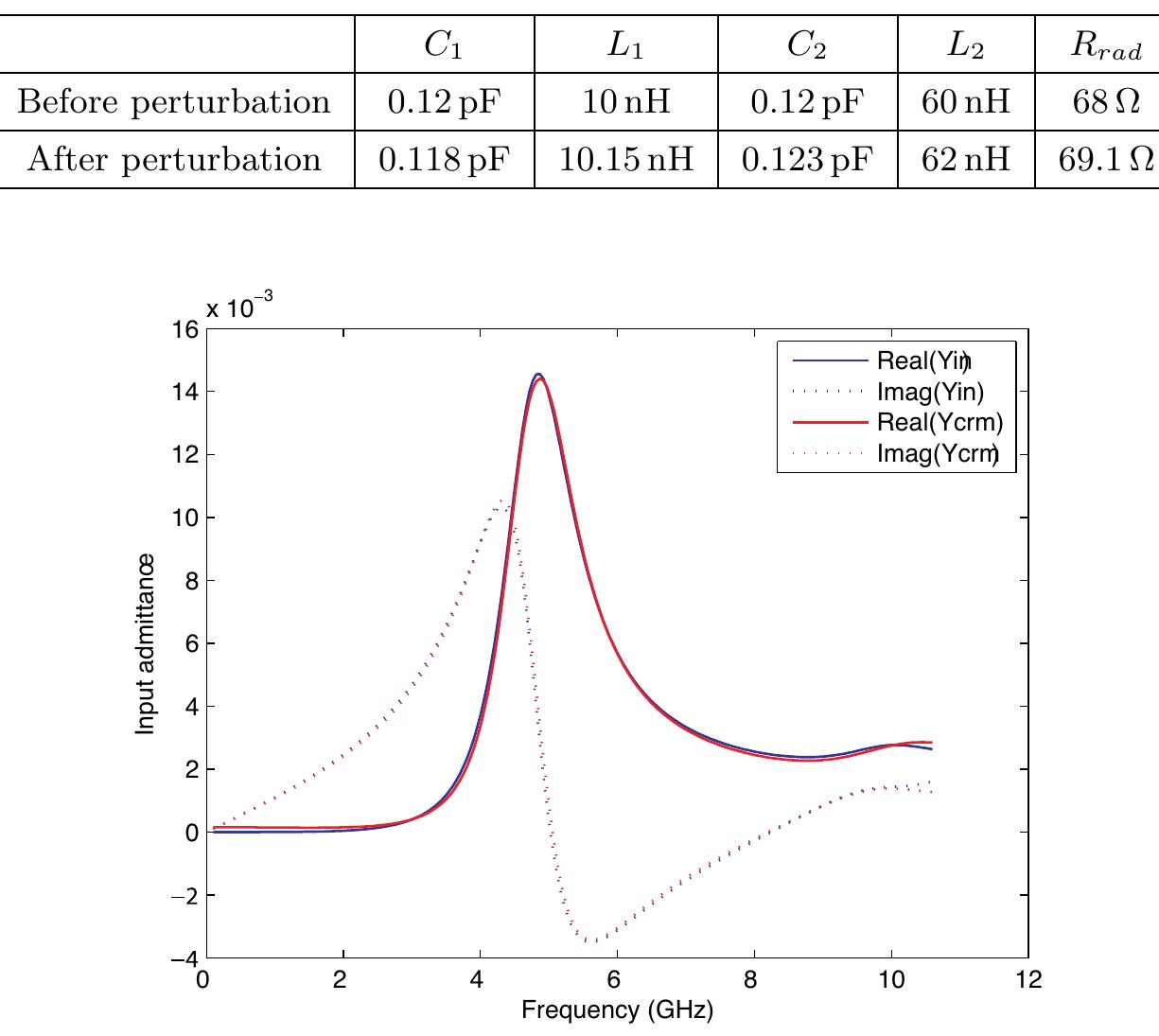 Comparison of admittances of the dipole antenna (y;,,) and