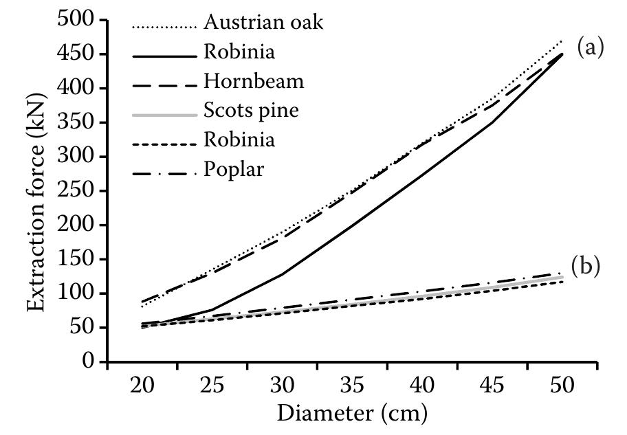Comparison of stump extraction force using differ- ent