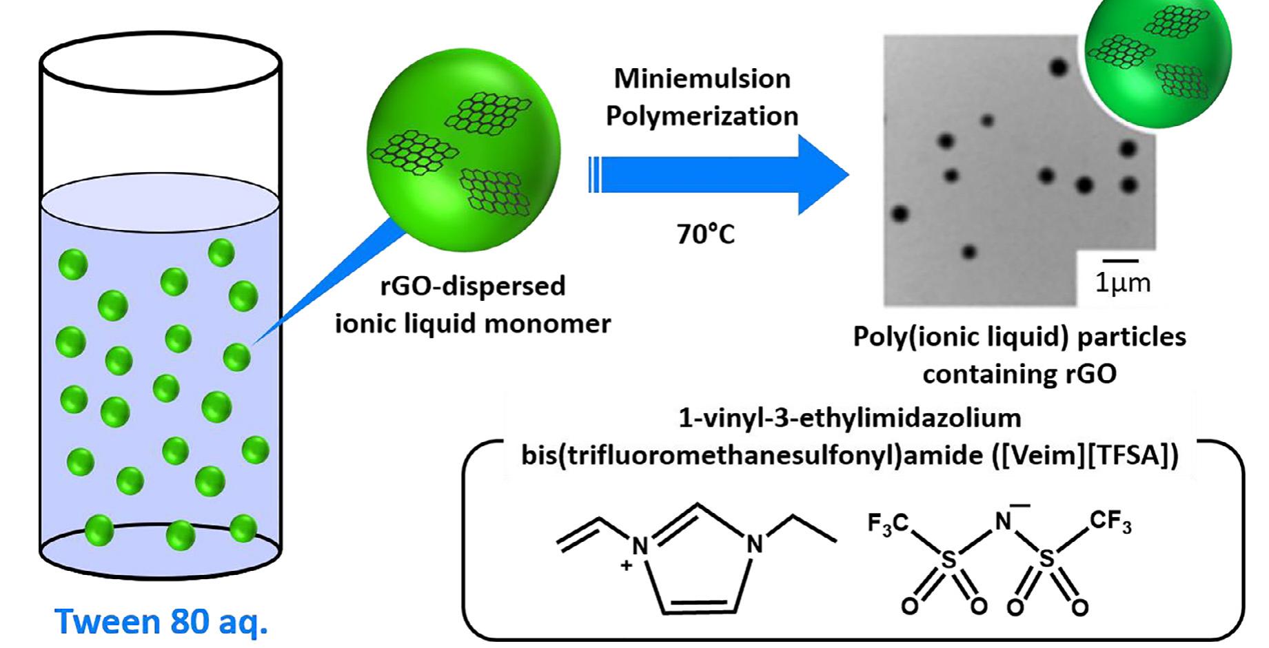 Schematic illustration of preparation of polymer particles