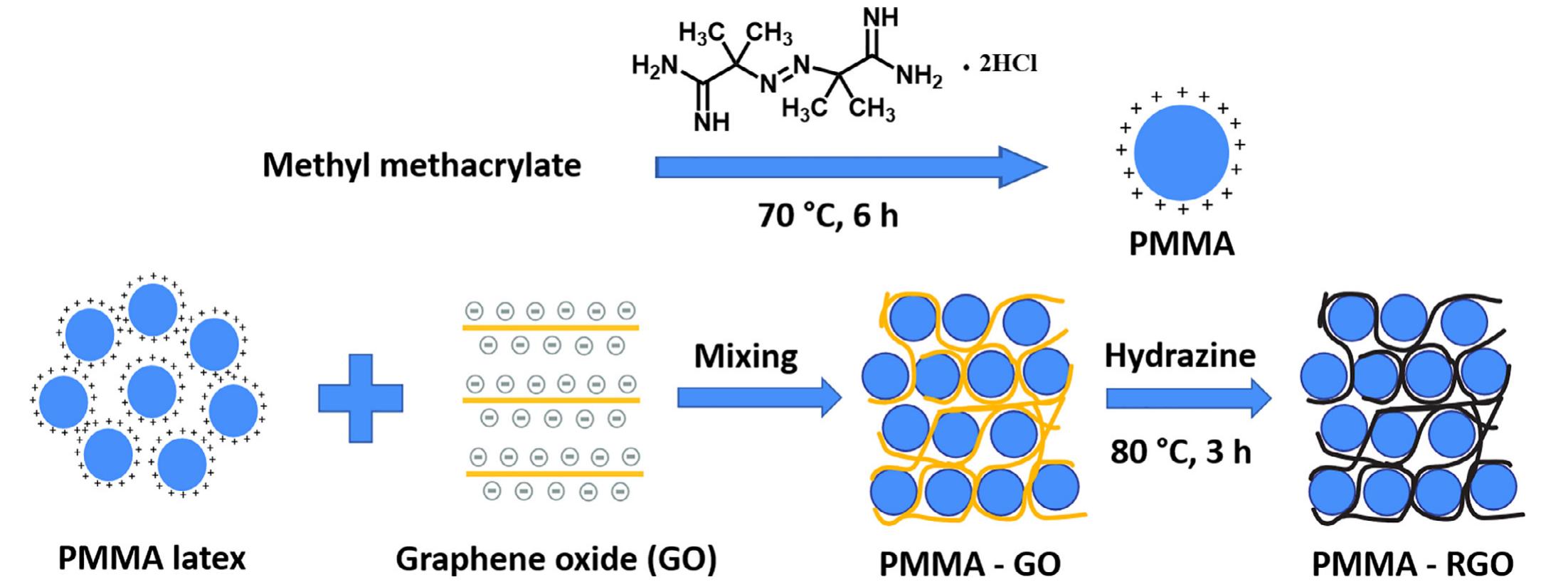 Schematic depiction of self-assembly of pmma latex and go,