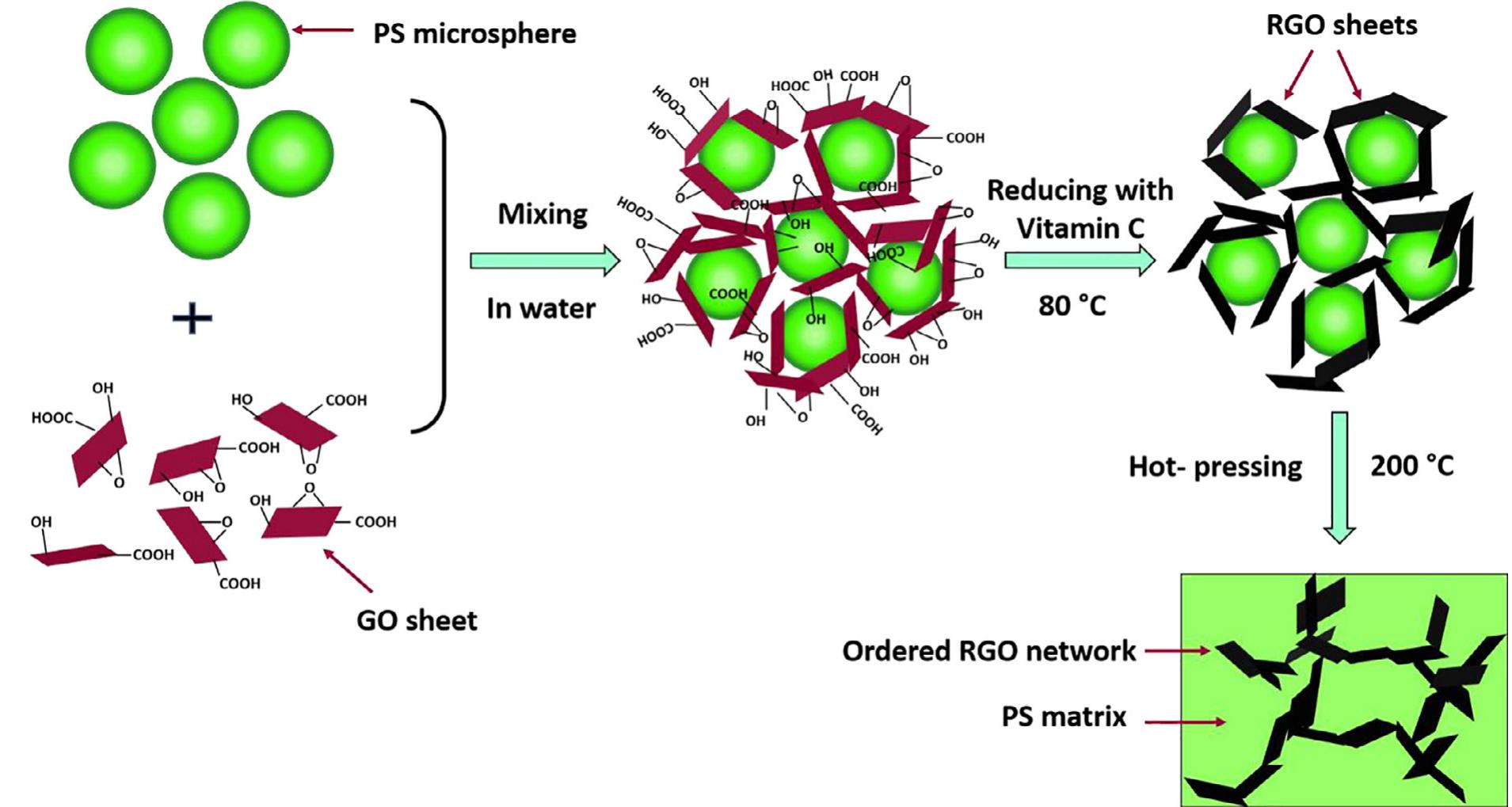 Schematic illustration of pst/rgo composite preparation.