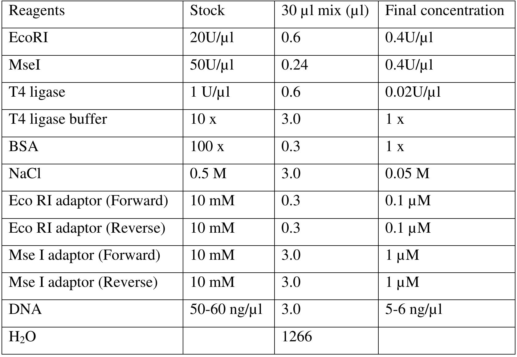 7 digestion and ligation reaction in aflp technique 2.3.4.3.
