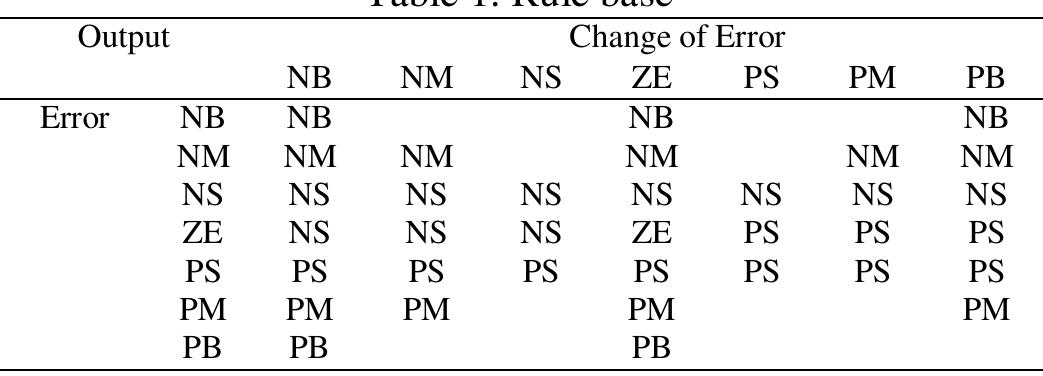 Table 1 - Fuzzy logic controller design for PUMA 560 robot