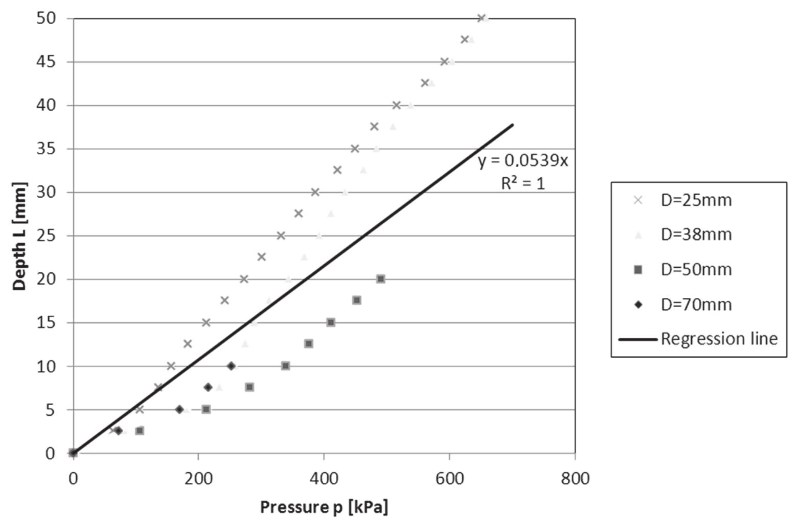 9: relationship between pressure and depth for soil moisture