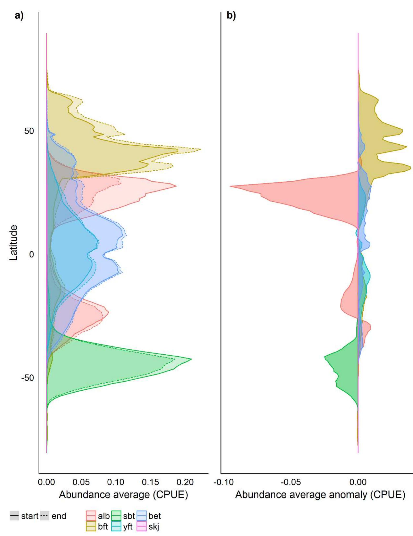 Figure 3 - Large‐scale distribution of tuna species in a