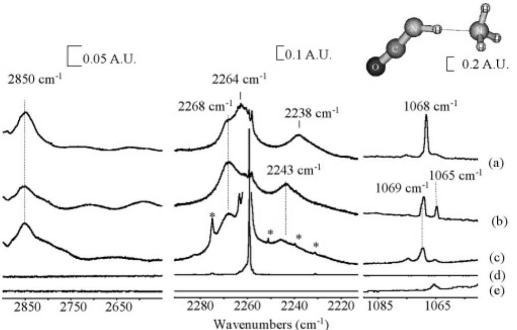 Ftir spectra of urea in an argon matrix at 10 k after 450