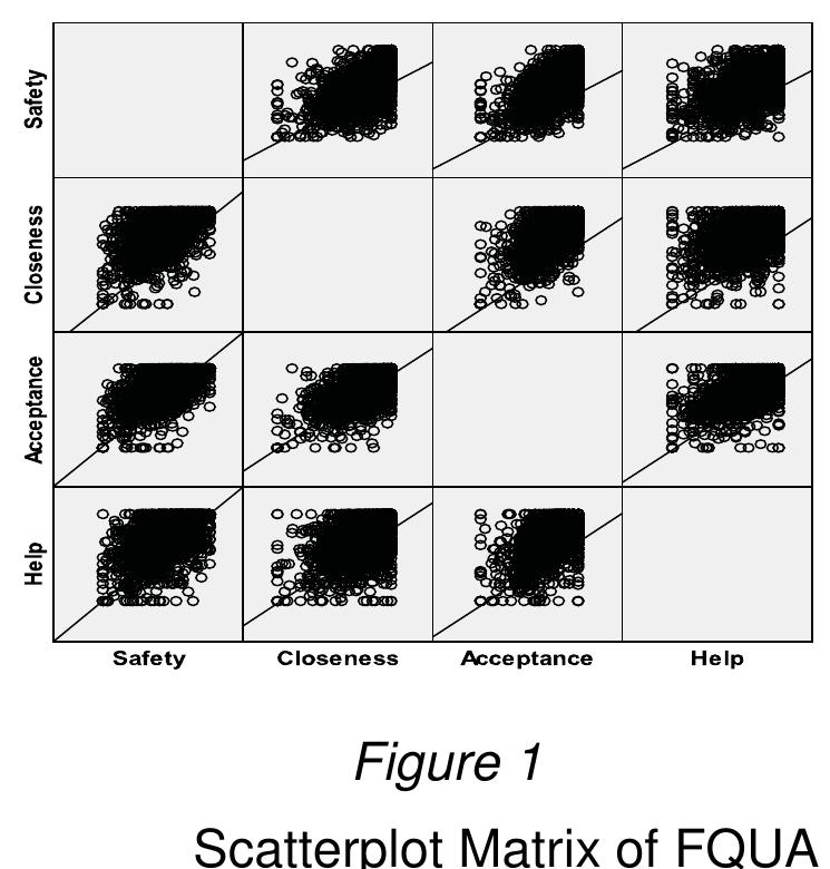 (PDF) Friendship Quality Scale: Conceptualization, Development and ...