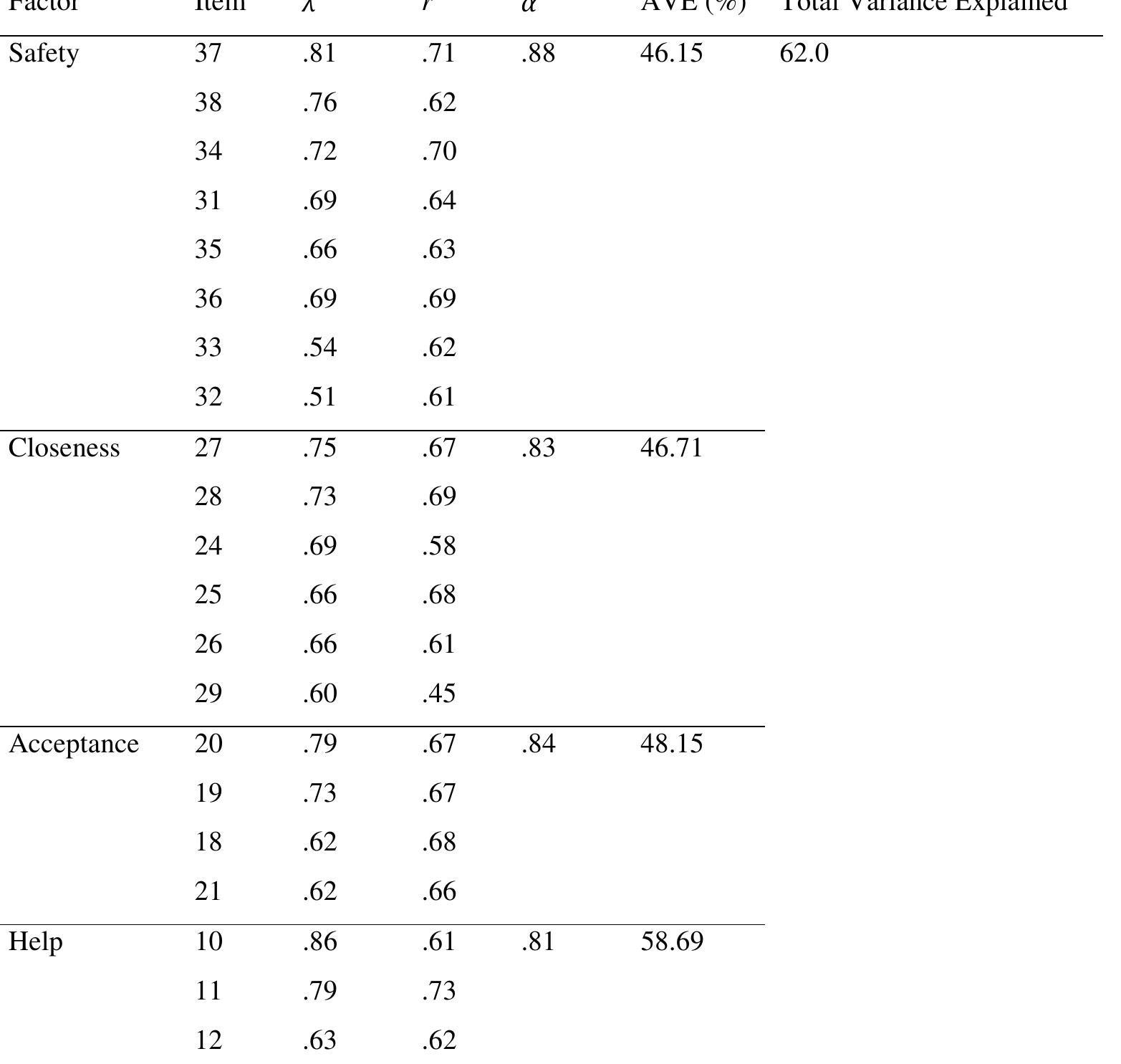 (PDF) Friendship Quality Scale: Conceptualization, Development and ...