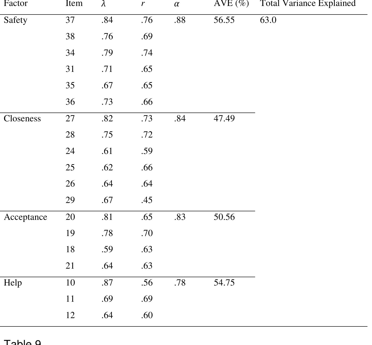 Table 8 - Friendship Quality Scale: Conceptualization,