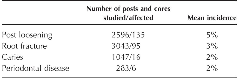 V. most common post and core complications