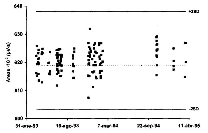 Control chart corresponding to the rp-hplc system.
