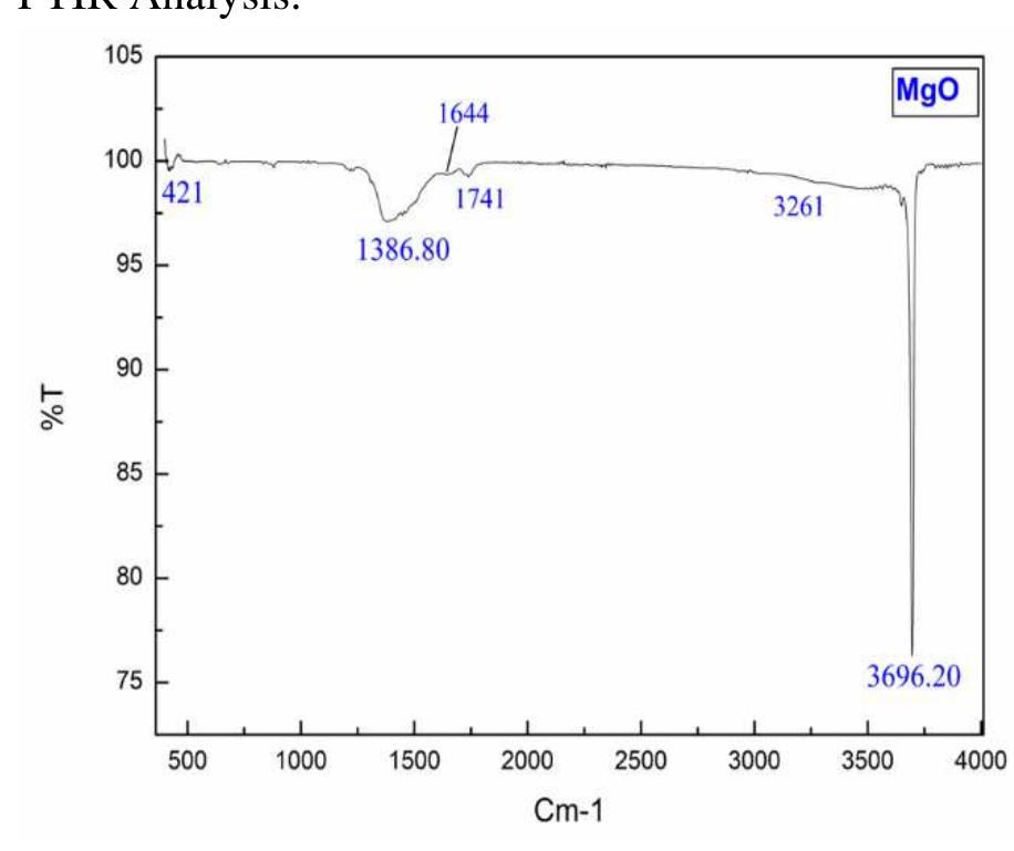 Ftir spectrum of mgo nanoparticles. figure 5: edax image of