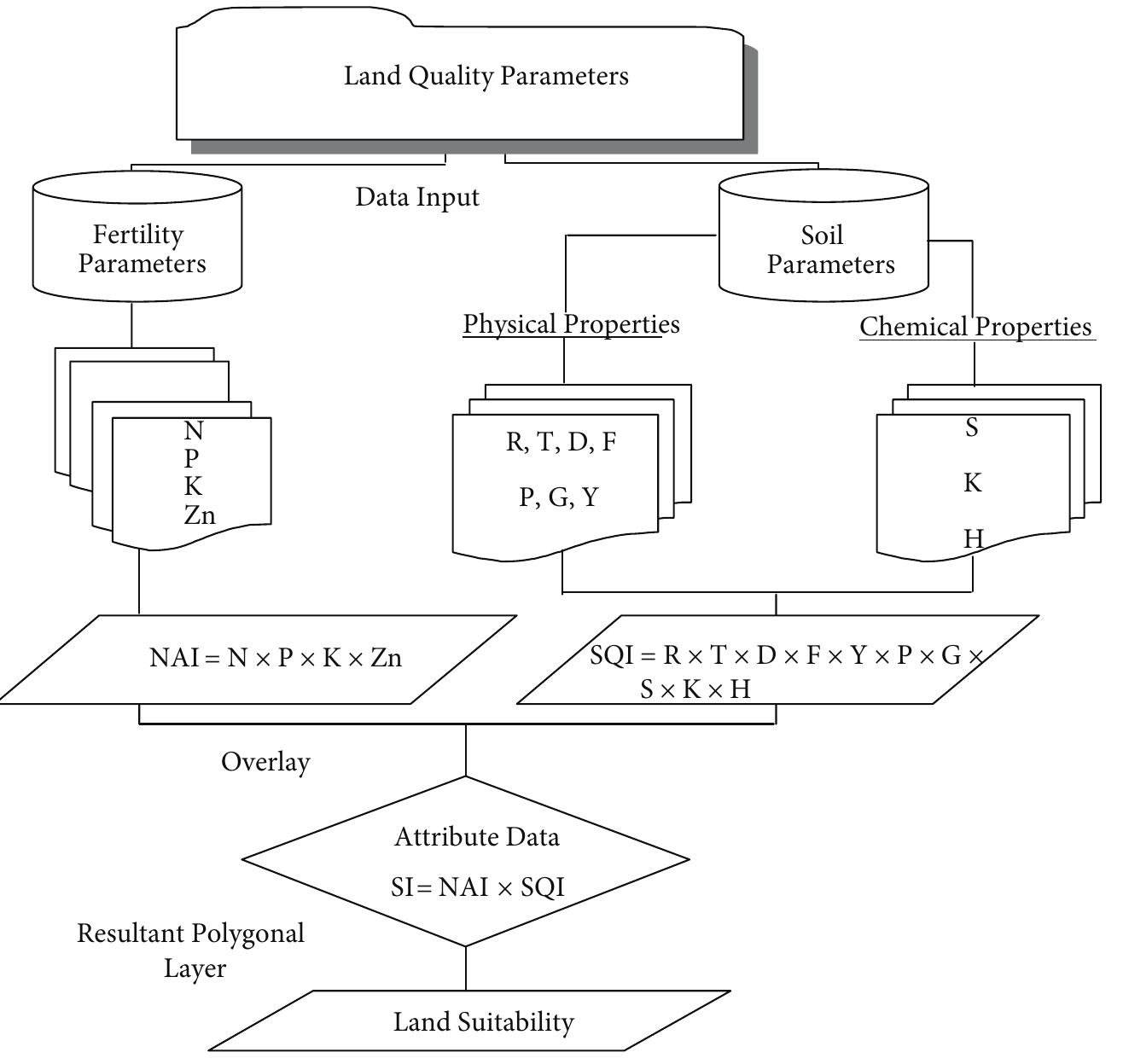 Schematic chart of gis application to land suitability