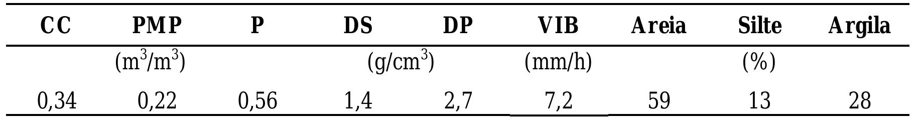 Tabela 1. caracteristicas fisico-hidricas do solo. cc