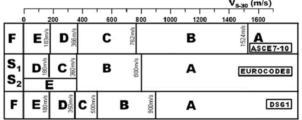 Boundaries of soil types in terms of vs30. nj: normalized