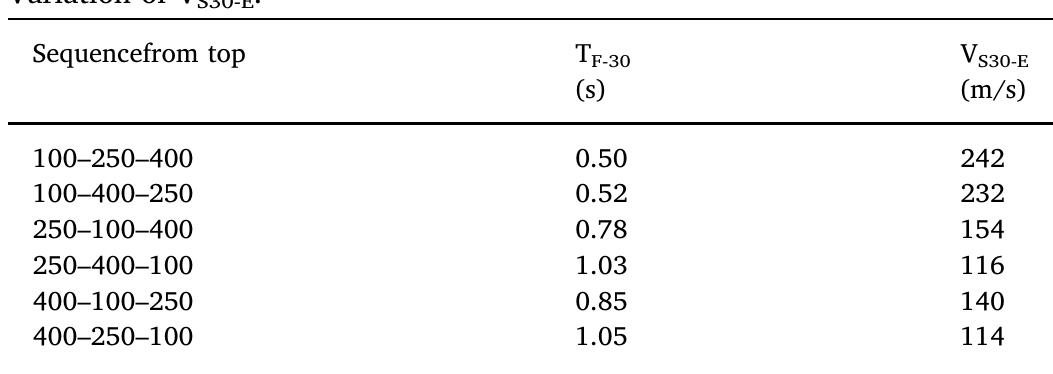 Table 7 - Seismic site classification