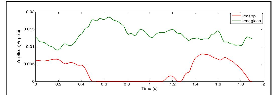 Rms measurement of leakage current lc parameters such jims,