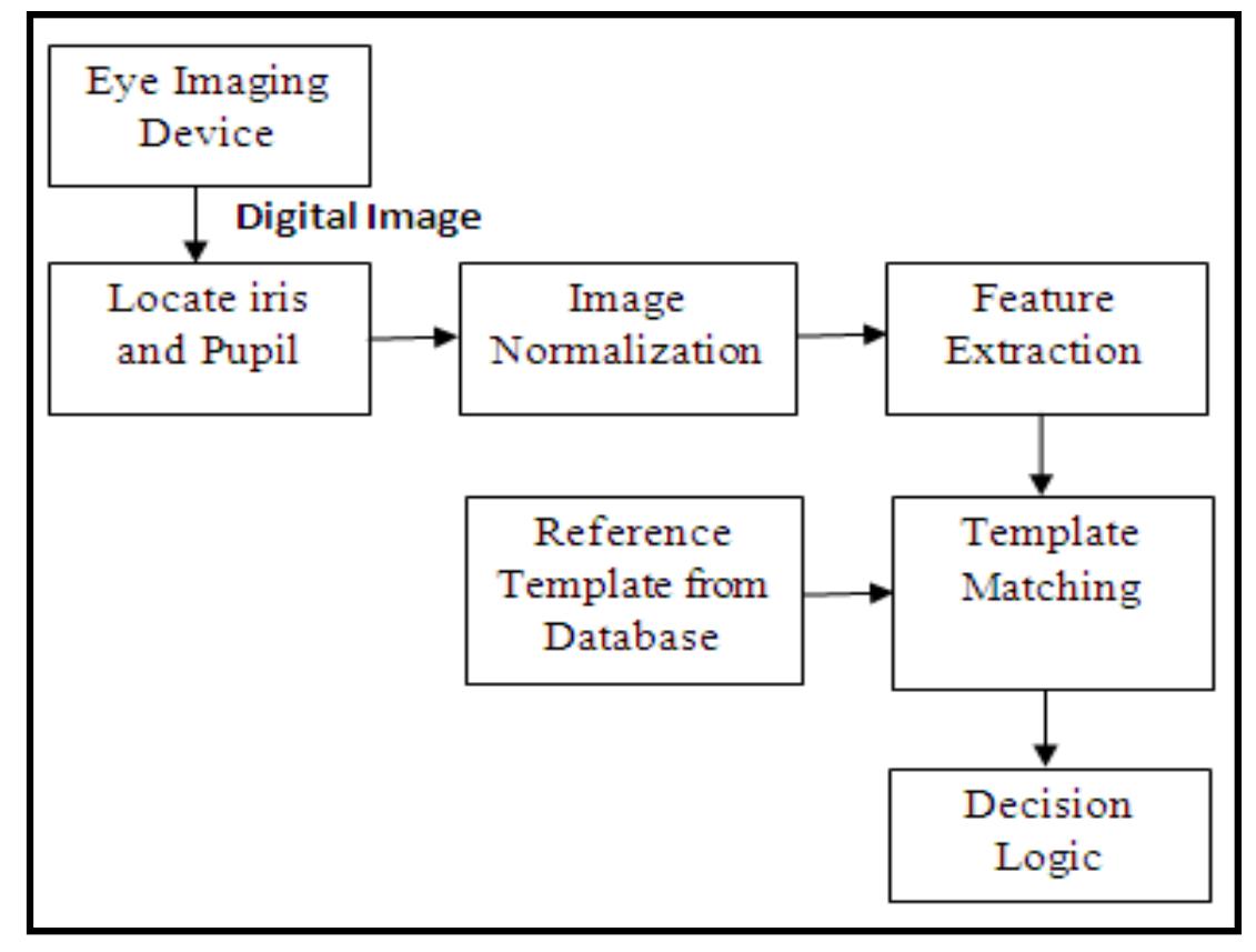 1. block diagram for iris recognition block diagram for iris