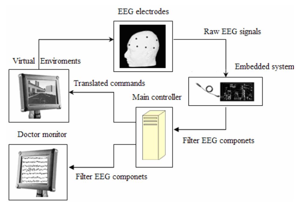Structure of the bci-nfb-vr system. raw eeg signals are