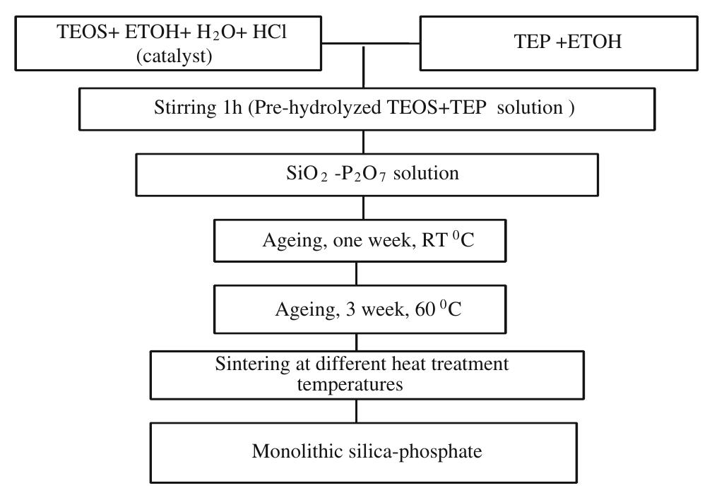 Flow chart for the preparation of silica—phosphate sol-gel