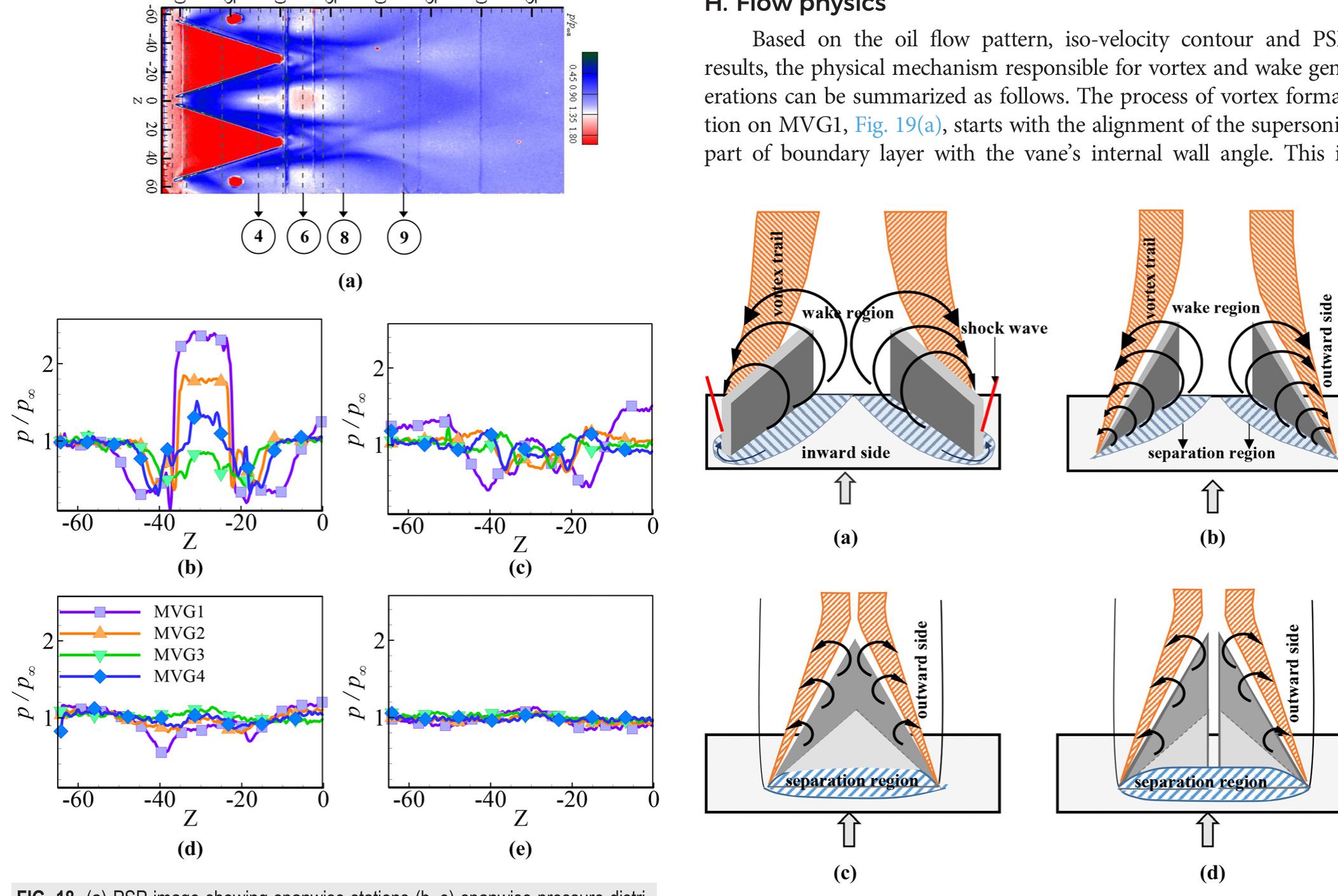 (a)-(d) schematic of flow development over control devices: