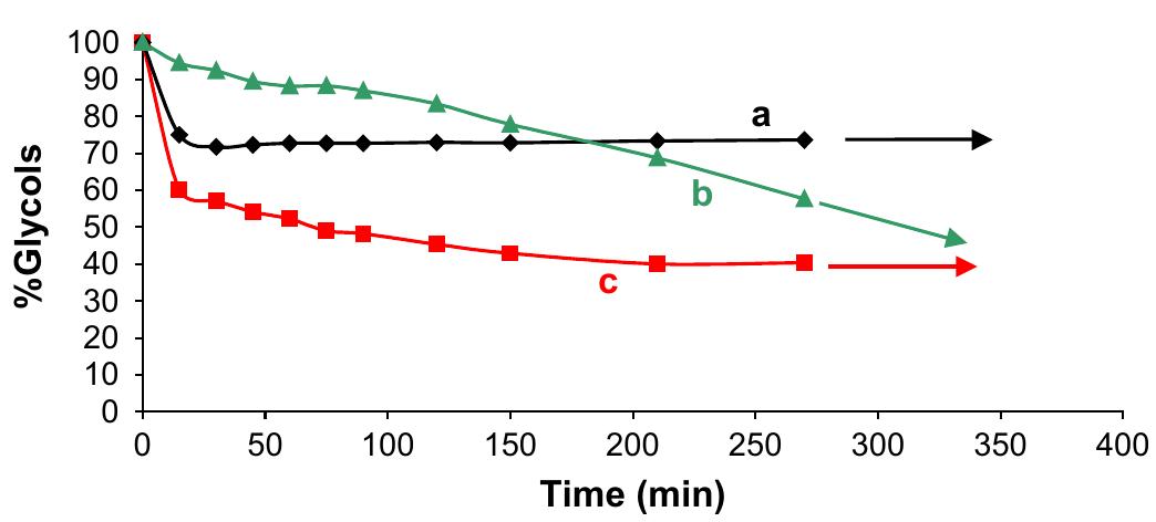 Typical curves of the glycolic reagent rate of consumption.