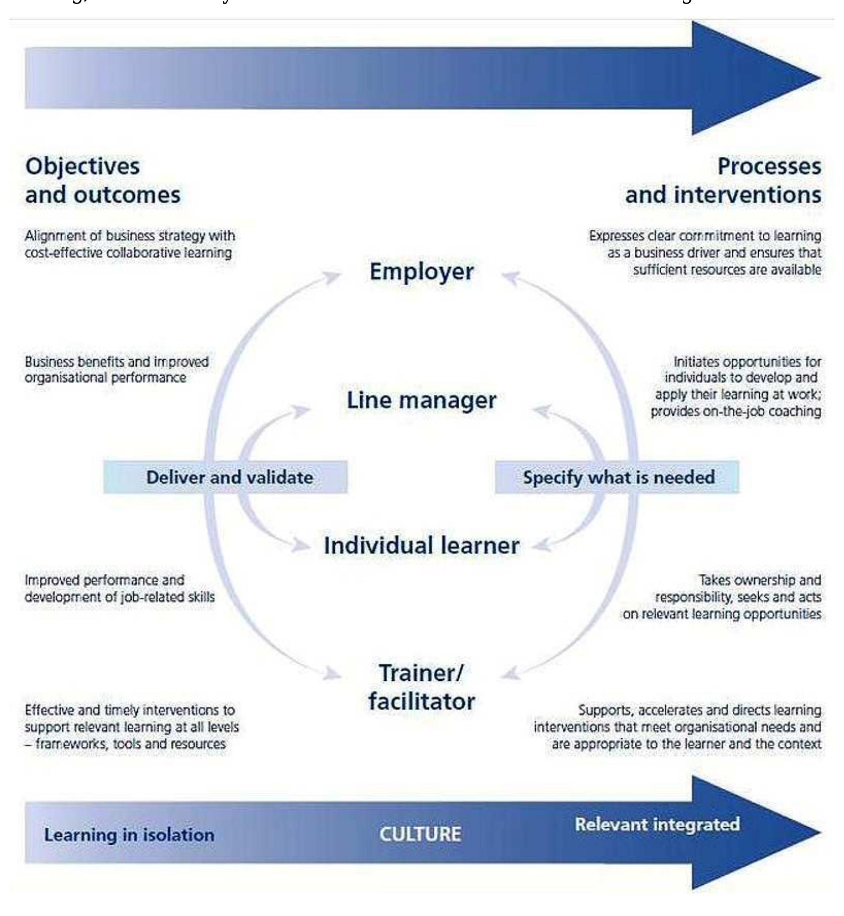 Cipd partnership of learning model (anderson, 2007) 2™