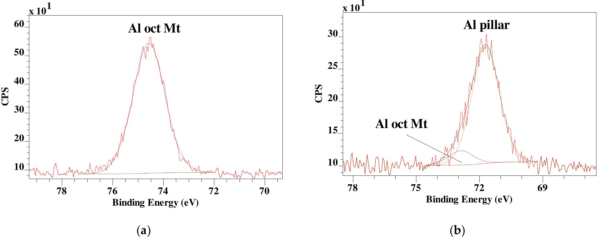 Xps al 2p high resolution spectra of (a) mt and (b)