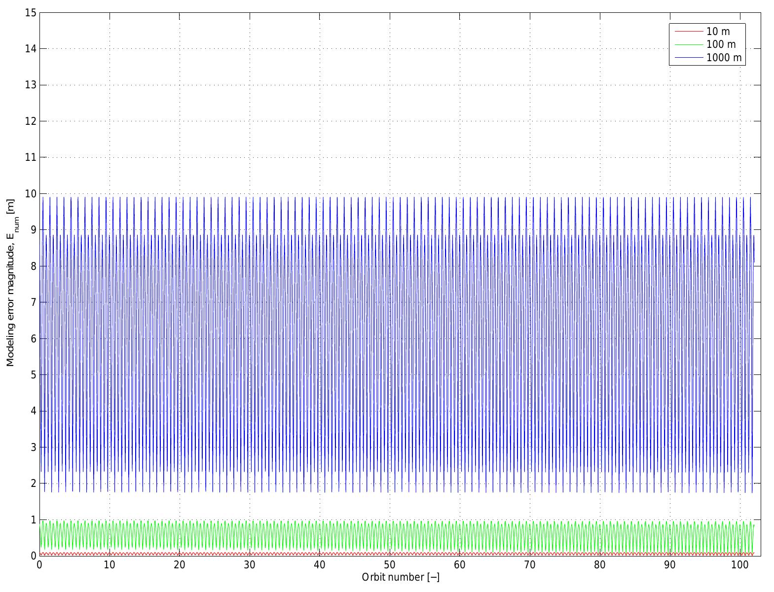 Figure 10 - from Relative Orbital Elements as Integration