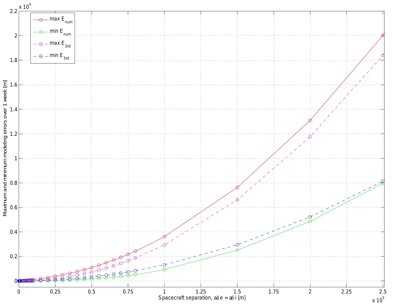 E34 = atyst — af arg figure 9. maximum and minimum modeling