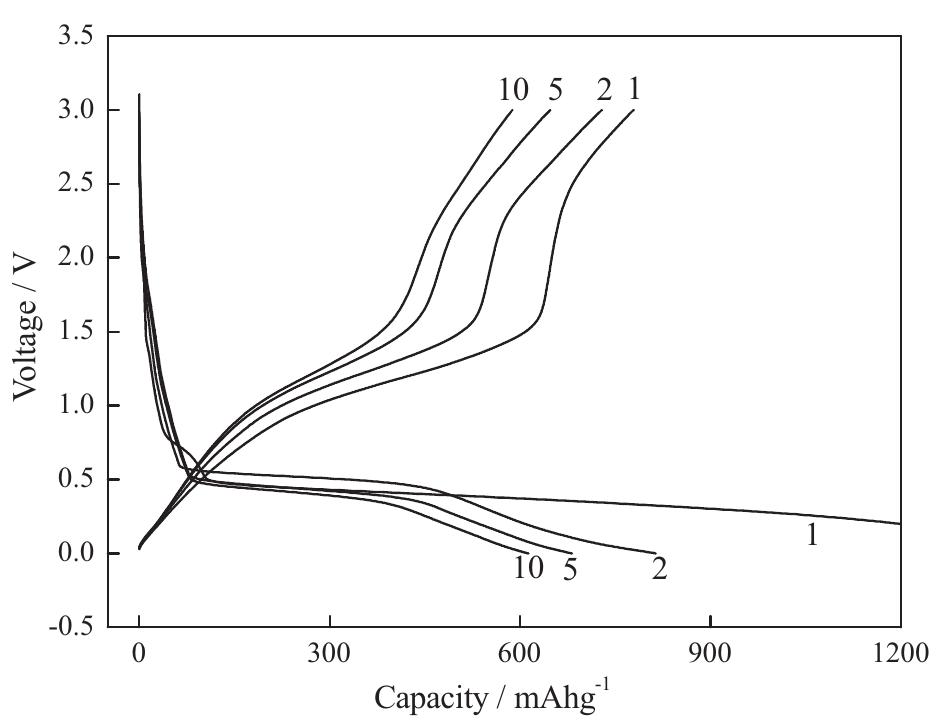 Charge-discharge curves of electrochemical cells with