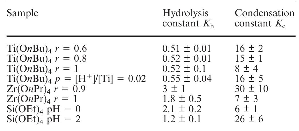 Table 2 - Hydrolysis and Condensation Reactions of