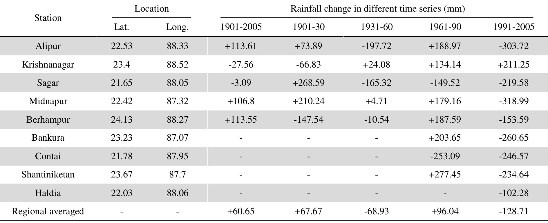 Linear trends of rainfall change pattern in monsoon