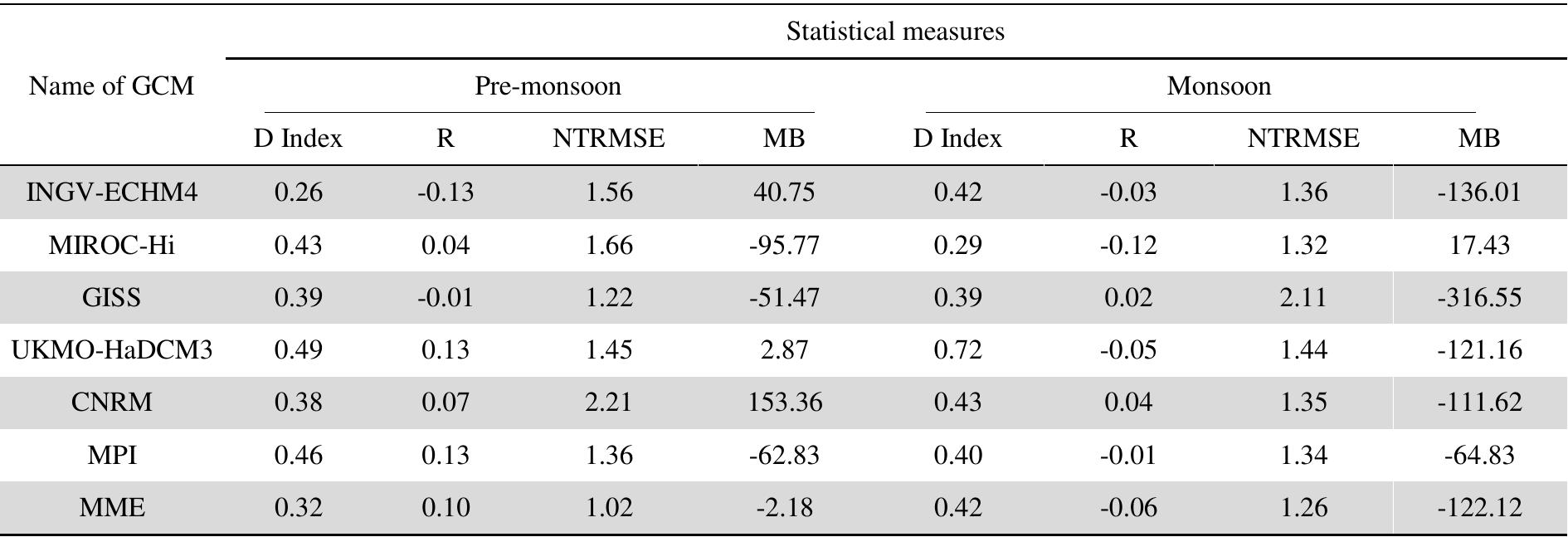 [mme = multi model ensembles of gcms] statistical values