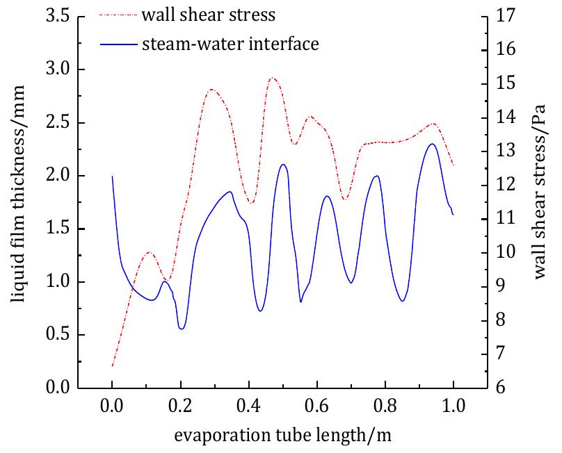 Shows the variation of wall shear stress and liquid film
