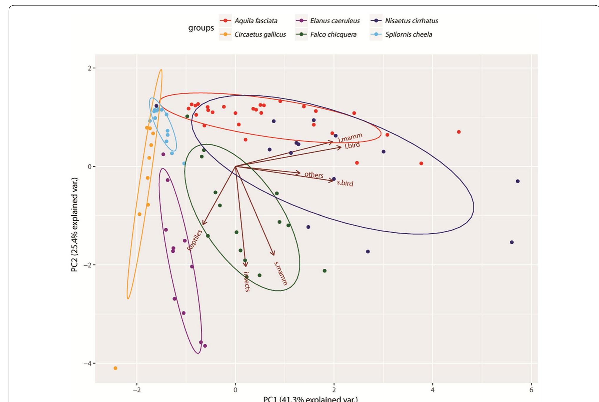 Principal component analysis (pca) of raptor species