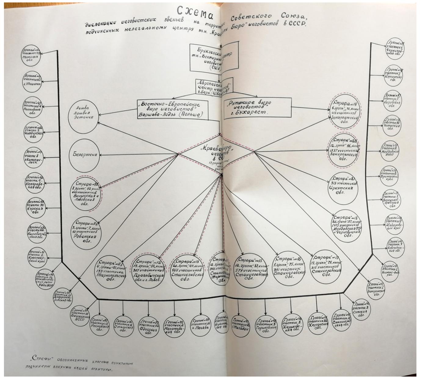 Figure 1 - KGB "Evangelism": Agents and Jehovah's Witnesses