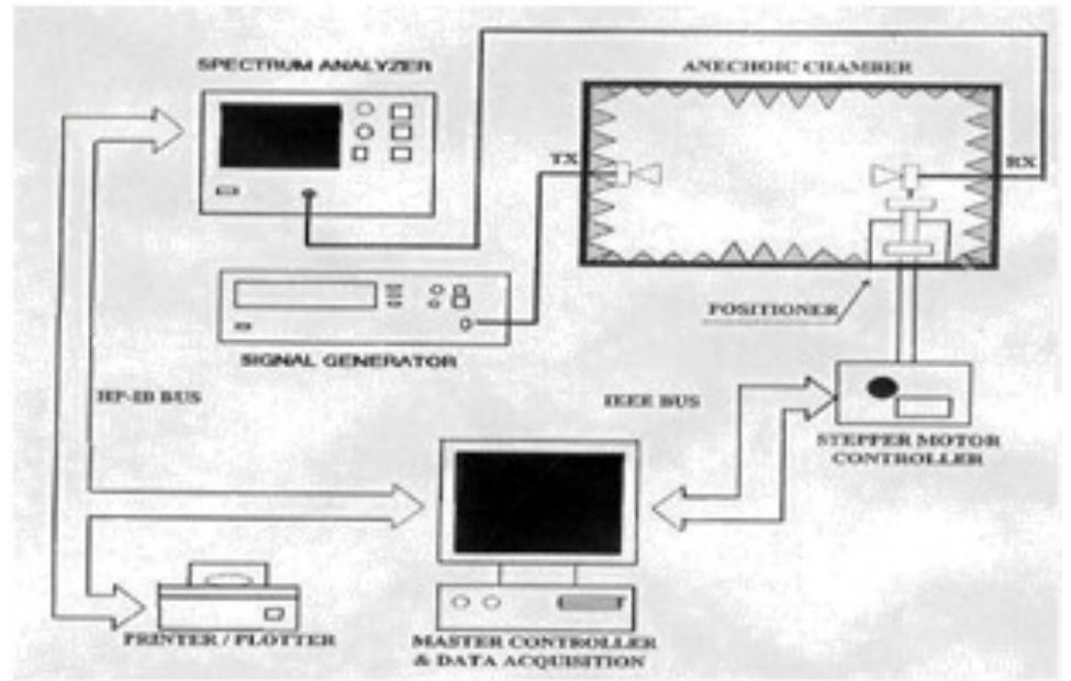 Typical measurement layout for antenna radiation pattern the