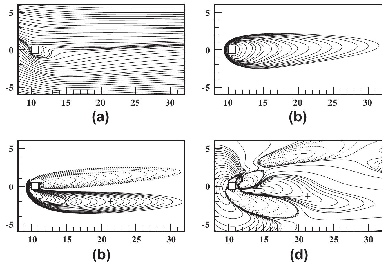 Contours of (a) streamline, (b) isotherm, (c) vorticity and