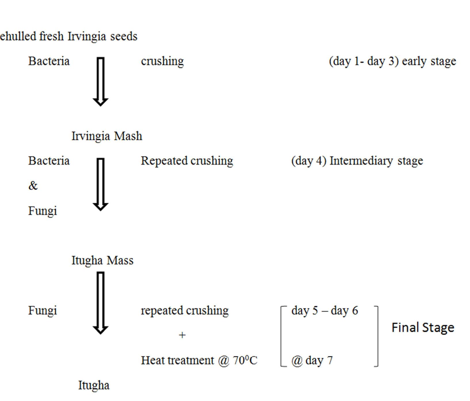 Optimization process flow chart for the production of