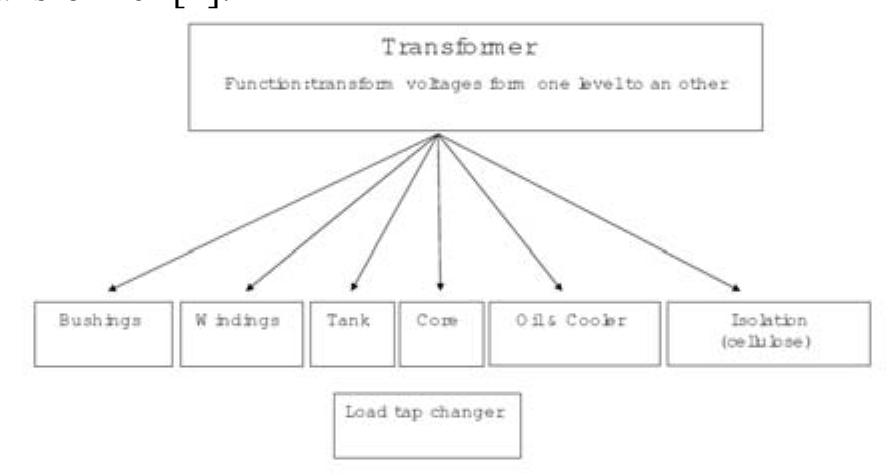 Fault tree for a transformer, the transformer's parts [4]