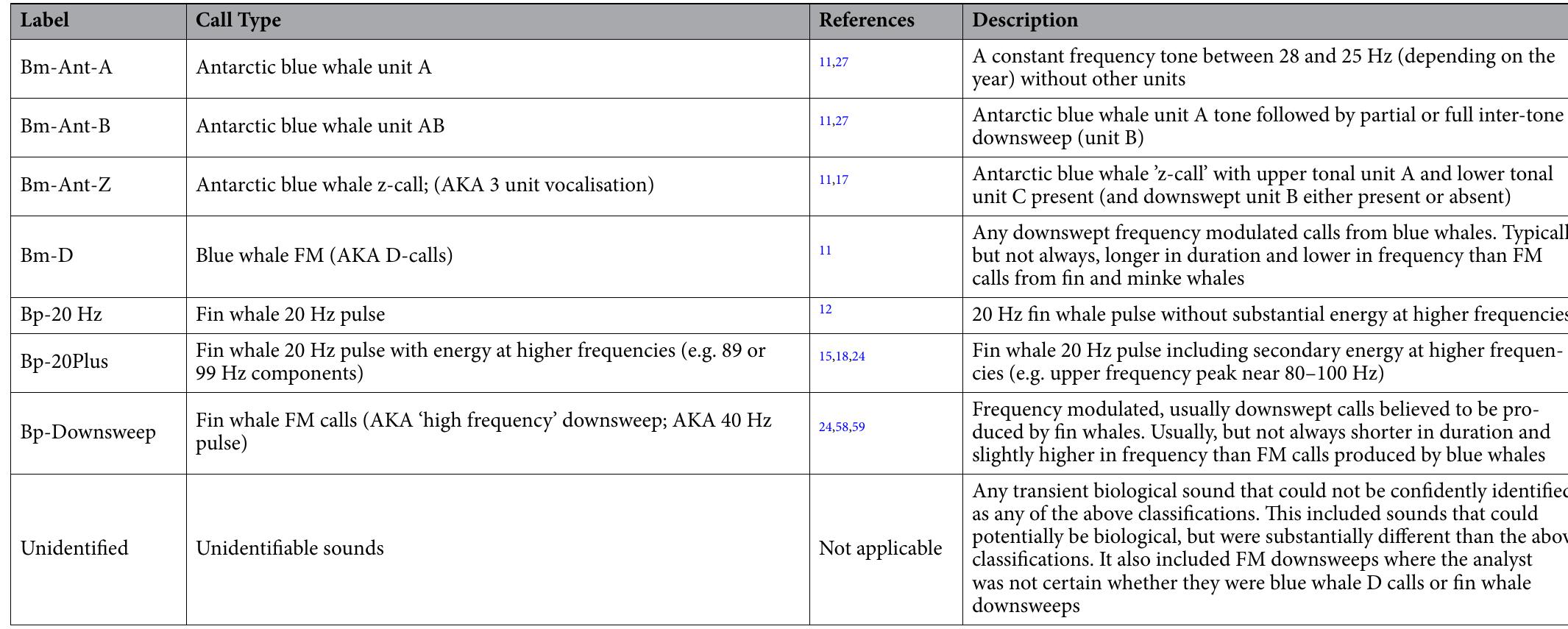 Classification and labelling system for blue and fin whale