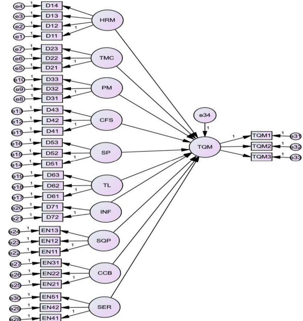Path diagram of structural equation with twelve (two