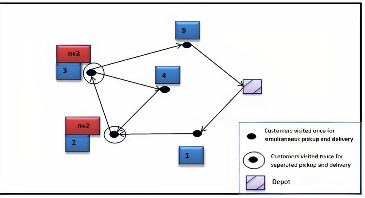 Overview of the flexible vehicle routing problem with pickup