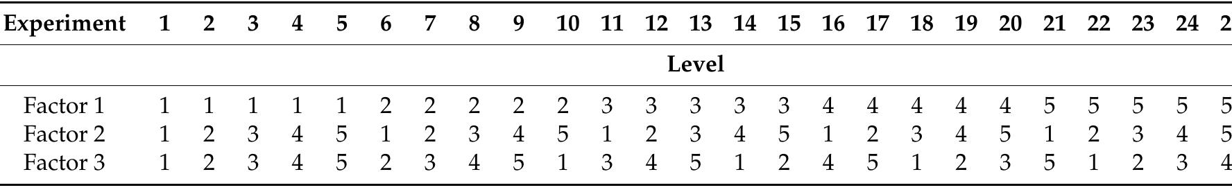 Structure of taguchi l25 design with three factors and five