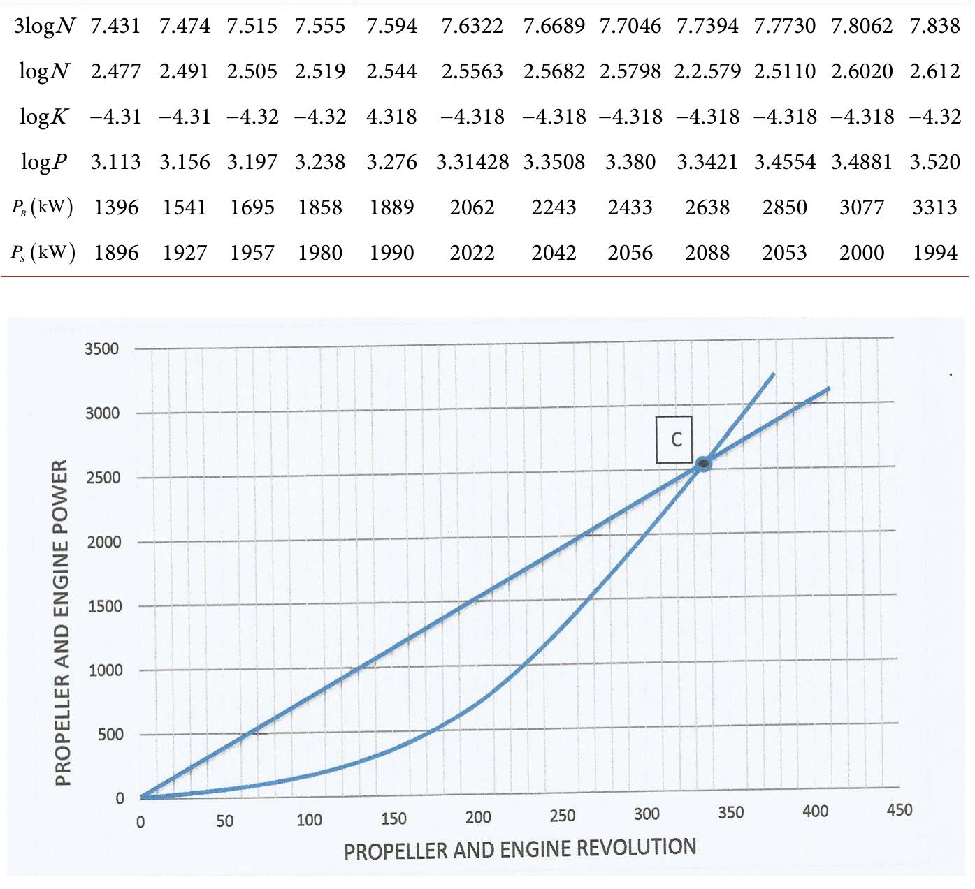 Graph of engine-propeller matching. table 5. rotational