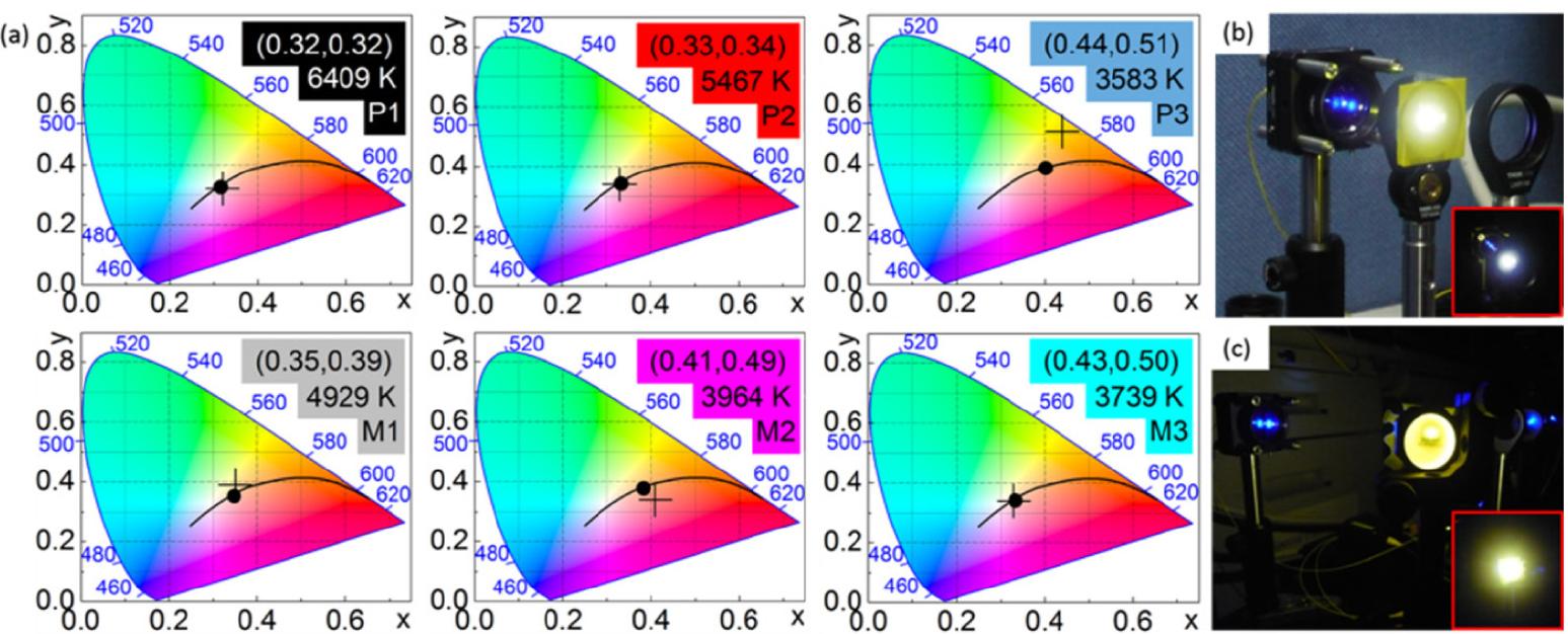 Figure 5 - from 4-Gbit/s visible light communication link