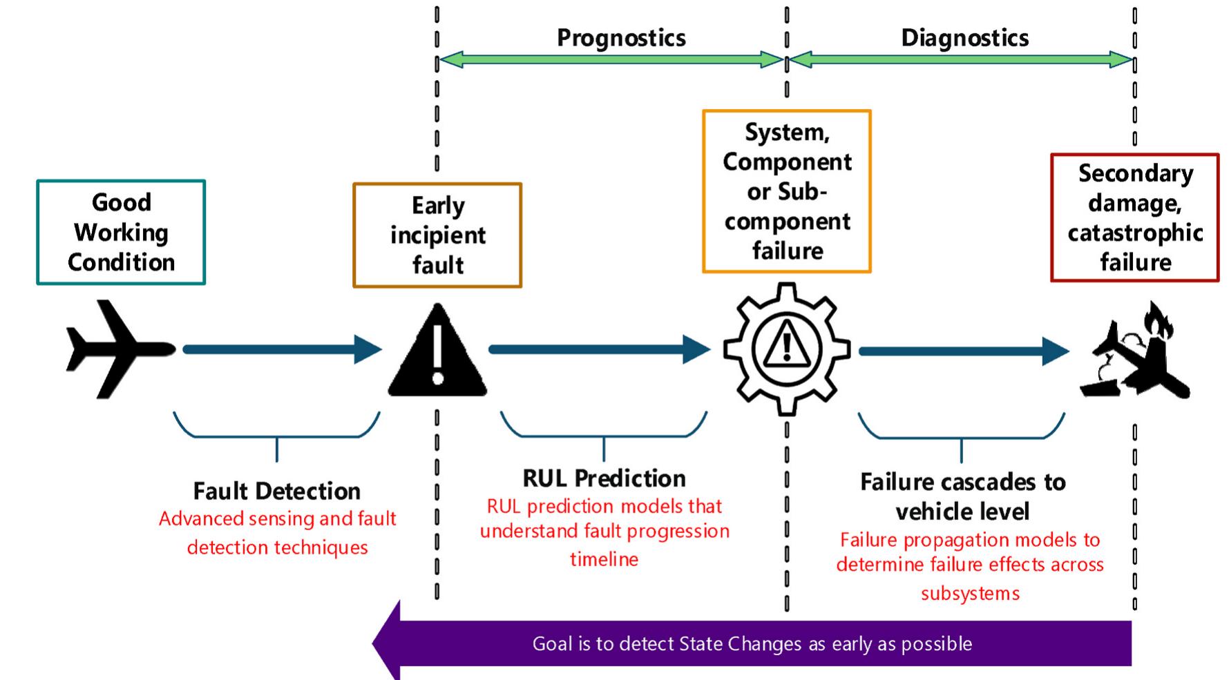 Failure progression timeline. adapted from ref. [51].