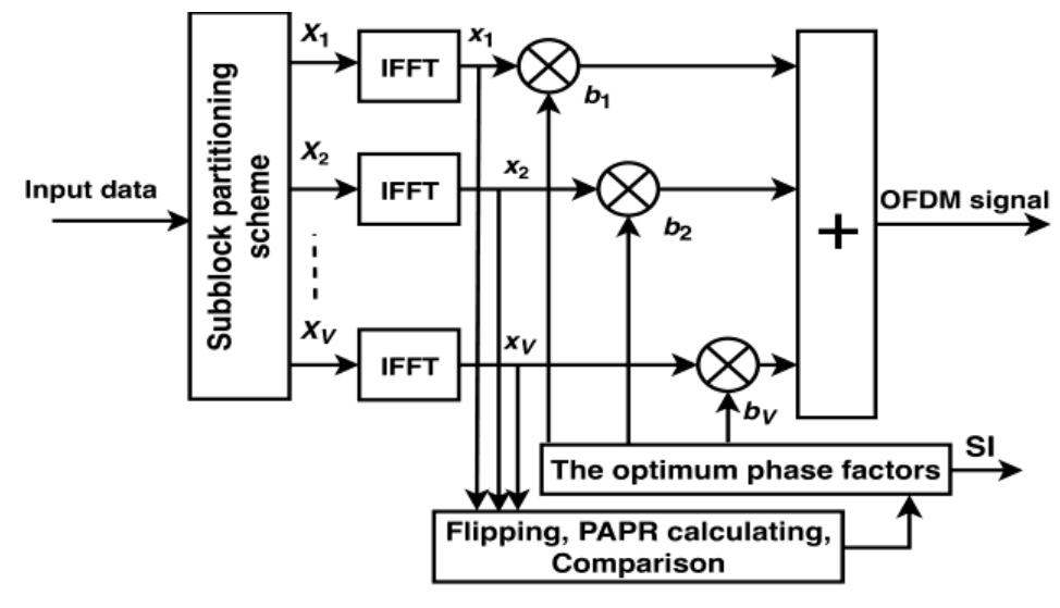 Iterative flipping pts method block diagram [103]. finding