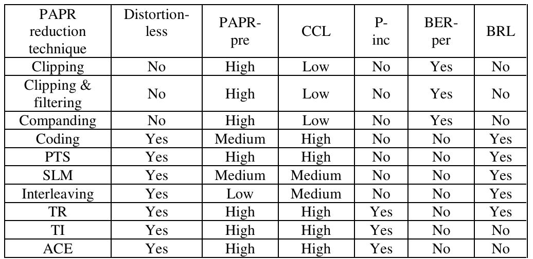 Comparison of different papr reduction techniques. the pts